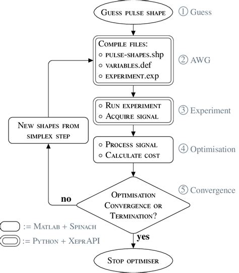 Software Flow Diagram 1 Download Scientific Diagram