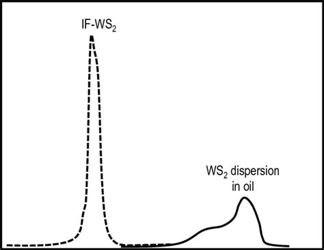 Particle Size Distributions For IF WS And A Regular WS Dispersion Download Scientific