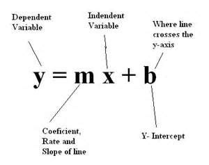 Y Mx B Formula Slope Intercept Form Slope Intercept Slopes