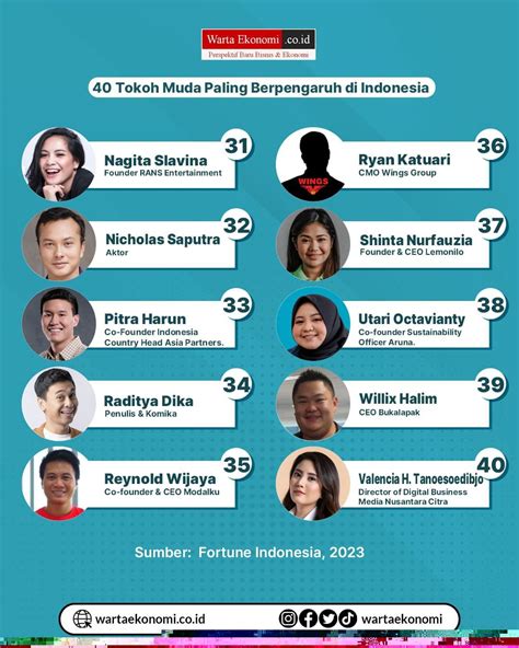 Achmad Ramdani Sp On Linkedin Fortuneindonesia Tokohmudaindonesia