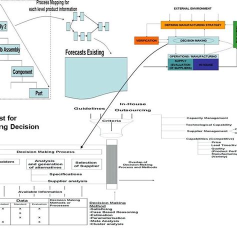 The Proposed Framework For Decision Making On Outsourcing Download