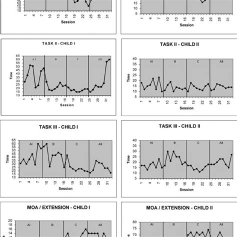 Visual Analysis Of Hand Function Tasks I Ii And Iii And Wrist Active