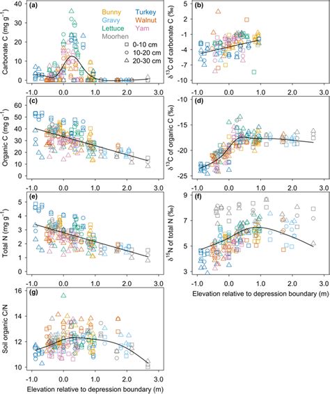 Carbonate C A And Soc C Their Carbon Isotope Values δ¹³c B D