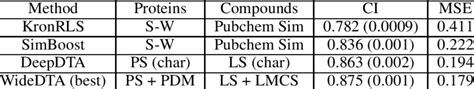 Ci And Mse Values For Kiba Dataset On The Independent Test Set For Download Table