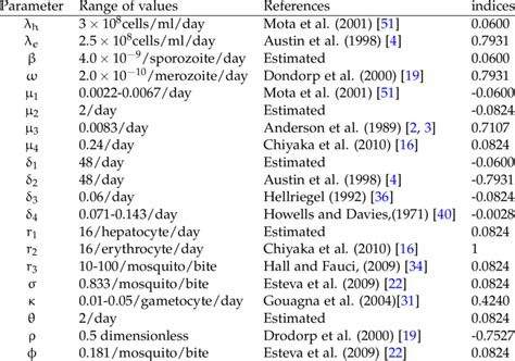 Parameter Values Of Model Their Source And Indices Download Table