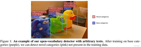OPEN-VOCABULARY OBJECT DETECTION VIAVISION AND LANGUAGE KNOWLEDGE ...