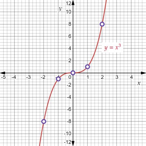 Sketch The Graph Of Yx3 And The Graph Of The Function F Quizlet