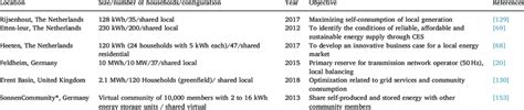 Initial Projects In Community Energy Storage Download Table