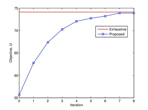 the iteration and performance of algorithm 1 download scientific diagram