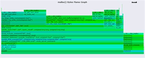Memory Flame Graphs