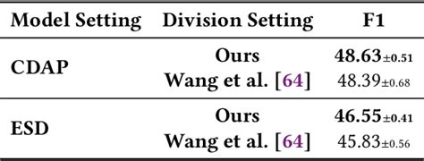 Table 1 From Unifying Token And Span Level Supervisions For Few Shot