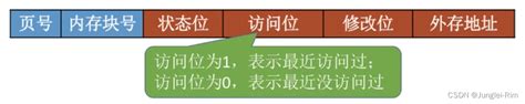 页表置换算法之最佳置换算法opt，先进先出置换算法fifo，最近最久未使用置换算法lru，时钟置换算法clock Csdn博客
