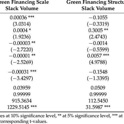 Second Stage Sfa Regression Results Download Scientific Diagram