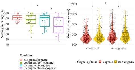 Mean Naming Accuracy By Subject And Condition Left And Naming Download Scientific Diagram