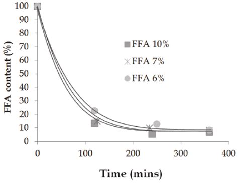 FFA Content Vs Reaction Time Kinetic Curves Of The FFA Download Scientific Diagram