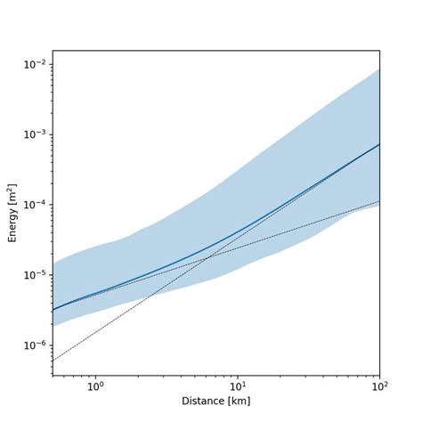 Average Structure Function Of Insar Tropospheric Delay Values Of All Download Scientific