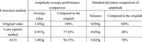 Comparison Of Amplitude Before And After Correction Of Acceleration Of Download Scientific