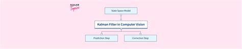 Kalman Filter In Computer Vision Scaler Topics