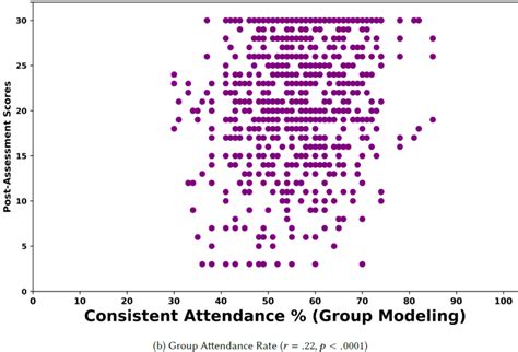 b relationship between group attendance rates and individual