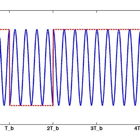 Bpsk Modulated Signal St And The Data Sequence Mt Download
