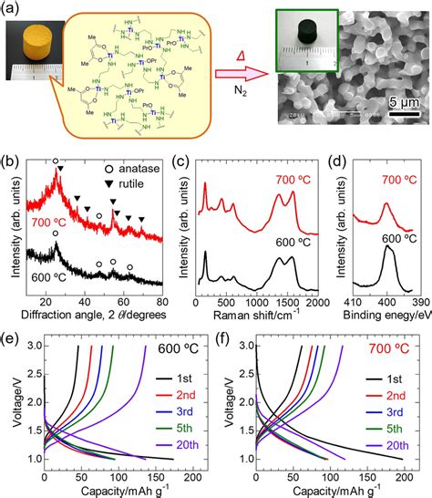 A Synthesis Of A Porous N Doped Tio2carbon Composite From A Ti Based