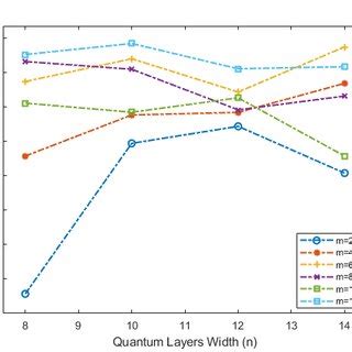 Multiclass Classification Mean Accuracy Of Global PQC With Amplitude