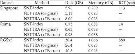 Table 4 From Enhanced Indexing And Querying Of Trajectories In Road