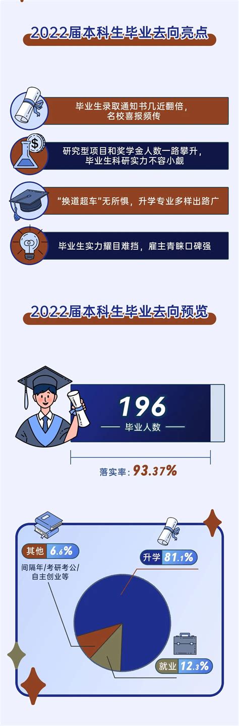 重磅 广东以色列理工学院2022届本科毕业生就业质量报告 广东以色列理工学院