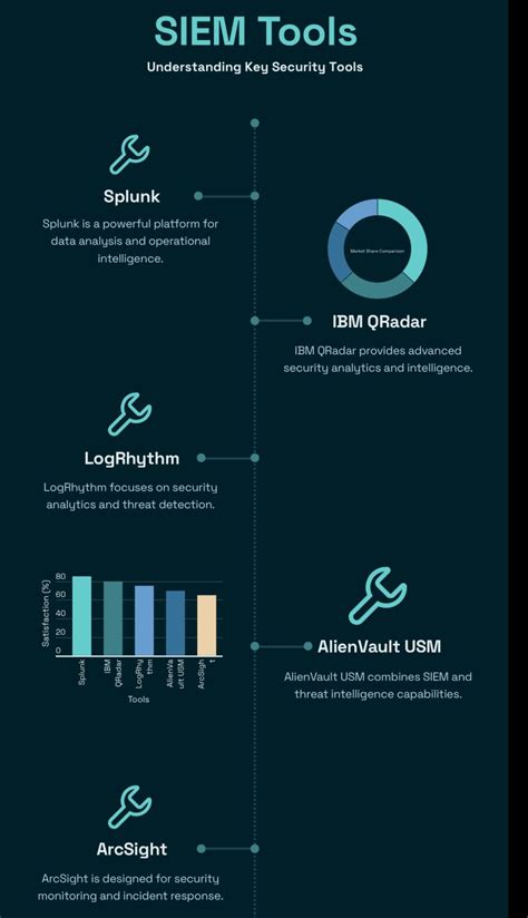 Cybersecurity Siem Threatdetection Splunk Ibmqradar Logrhythm Alienvault Arcsight