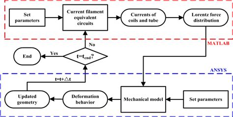 Flowchart Of The Simulation Model Download Scientific Diagram