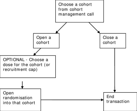 Example Of An IVR Cohort Activation Call Flow Download Scientific Diagram