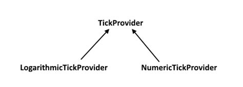 the tickprovider api javascript chart documentation