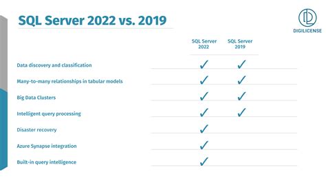 Nuove funzionalità di Microsoft SQL Server 2022 e tutto ciò che
