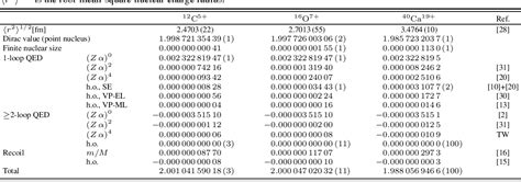 Table I From Complete Two Loop Correction To The Bound Electron G