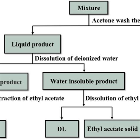 Separation Processes Of Lignin Depolymerization Products Download