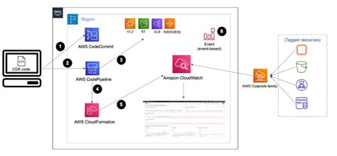 Amazon Elastic Block Store Amazon Ebs Aws Compute Blog
