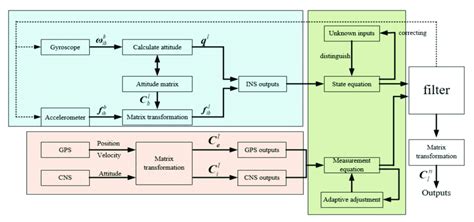 Inscnsgps Integrated Navigation Algorithm Structure Diagram In Launch