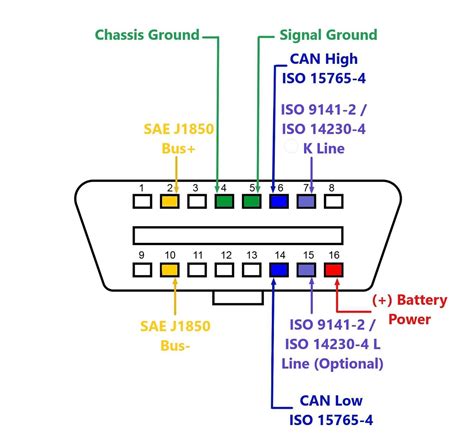 Obdii Female Connector Pinout Everything You Need To Know