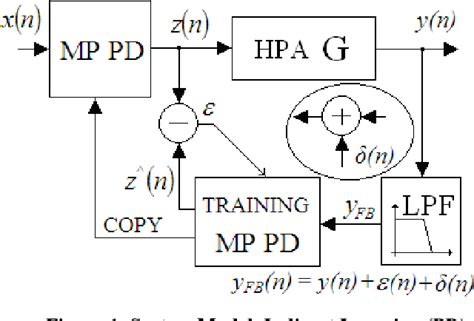 Figure 1 From Adaptive Linearization Through Narrowband Feedback