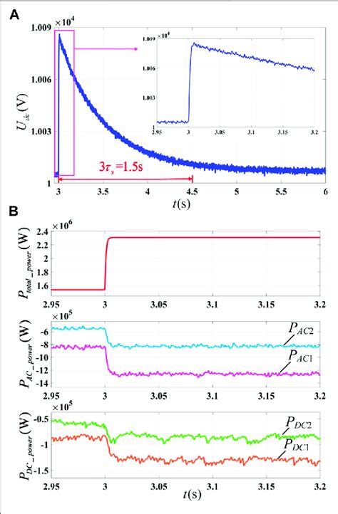 Simulation Results Of The Traditional Drop Control Strategy When