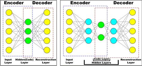 Network Structure Of An Autoencoder And A Stacked Autoencoder