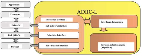 an energy efficient cross layer approach for wireless sensor networks
