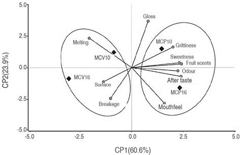 Effect Of Particle Size On Sensory And Bioactive Properties Of Chocolates With Physalis