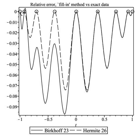 Relative Error Y Sinπt−1 In A Degree 23 Hb Interpolant Missing Two