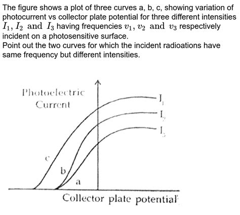 The Figure Shows A Plot Of Three Curves A B C Showing The Variat