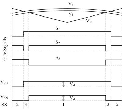 Waveforms Of Gate Signal Generation Download Scientific Diagram