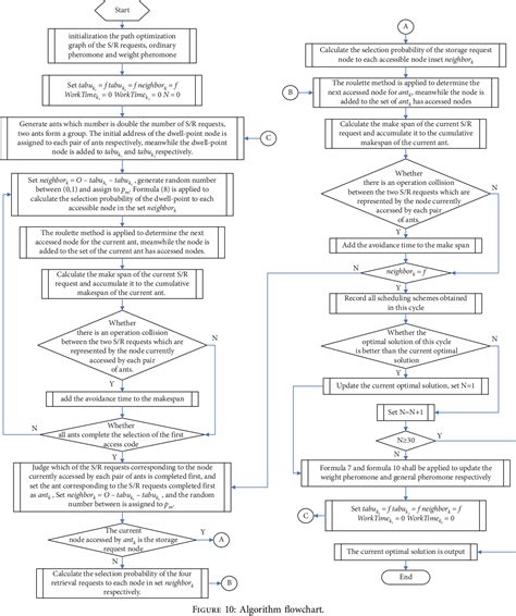 Figure 10 From Integrated Optimization Of Inputoutput Point Assignment And Twin Stackers