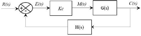 Solved Observe The Following Figure That Represents The Open Loop