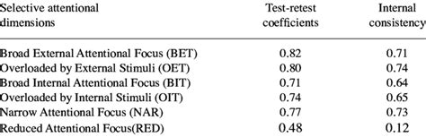 Test Retest And Internal Consistency Reliability Coefficients For The