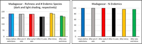 Dynamics In The Diversity And Distinctiveness Of Madagascars Mammalian Download Scientific
